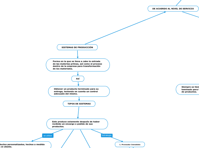 SISTEMAS DE PRODUCCIÓN - Mind Map